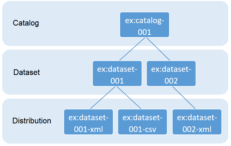 DCAT-AP-DK 2.0.2: Danish Application Profile for the Description of Datasets and Data Catalogues
